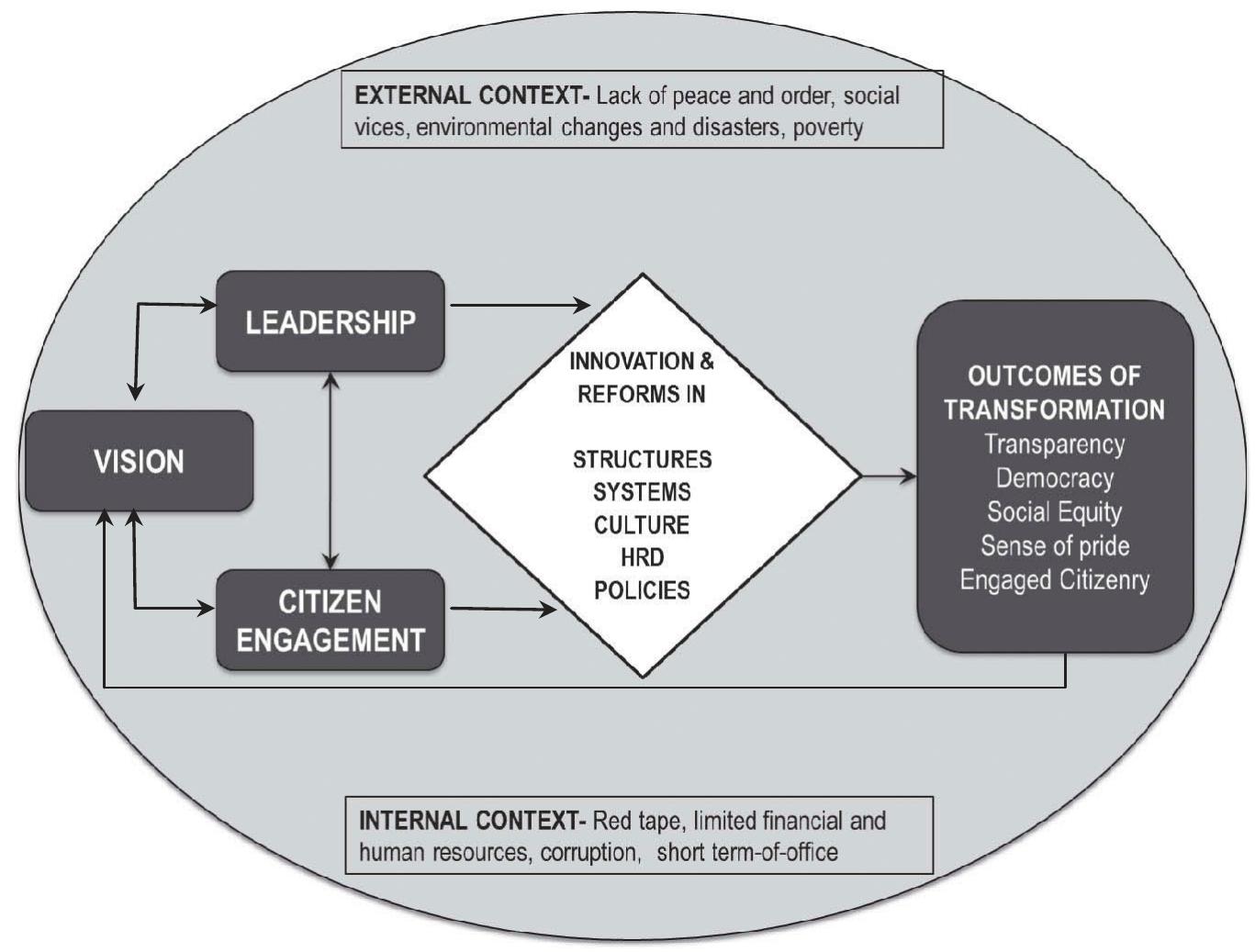 (PDF) Transformation in Philippine local government