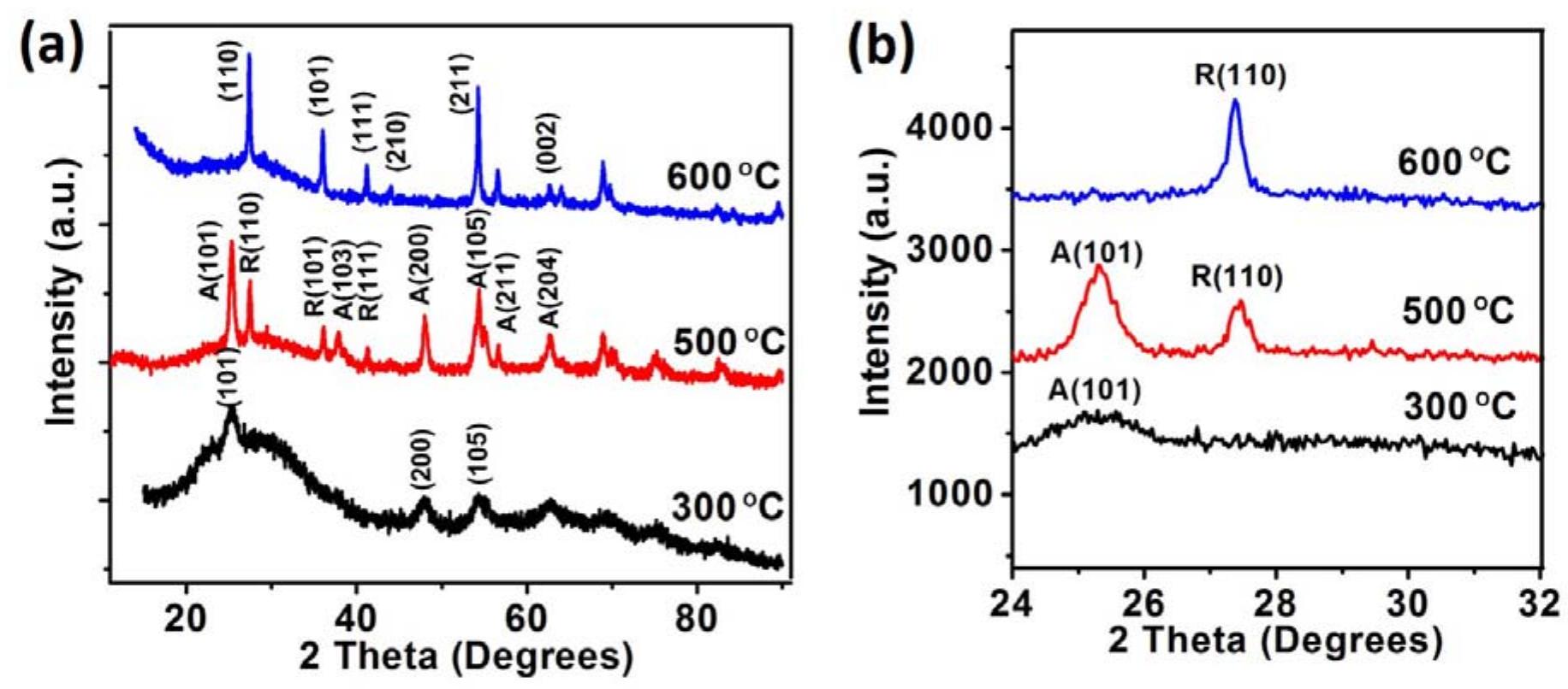 The xrd patterns in figure 3 reveal tetragonal crystal