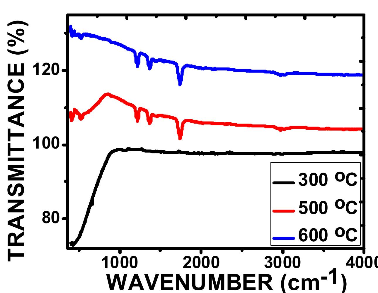 Ftir spectra of the tio2 nanoparticles synthesized at300 °c,