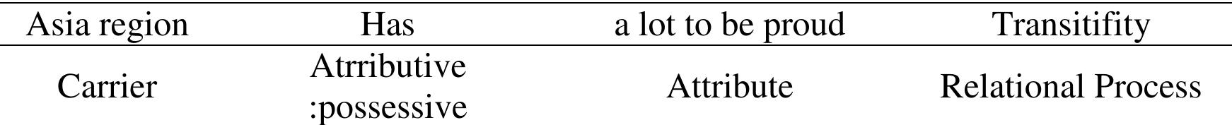 Examples of relational processes