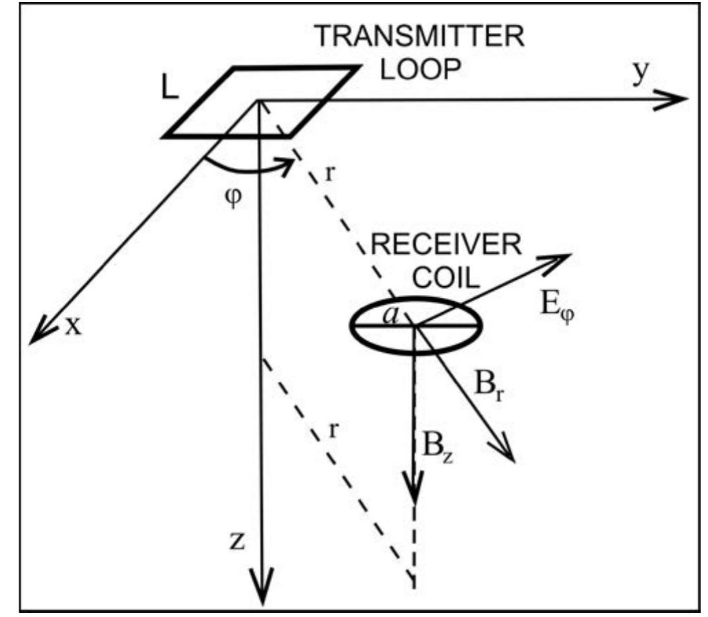 | em field components of magnetic dipole in cylindrical