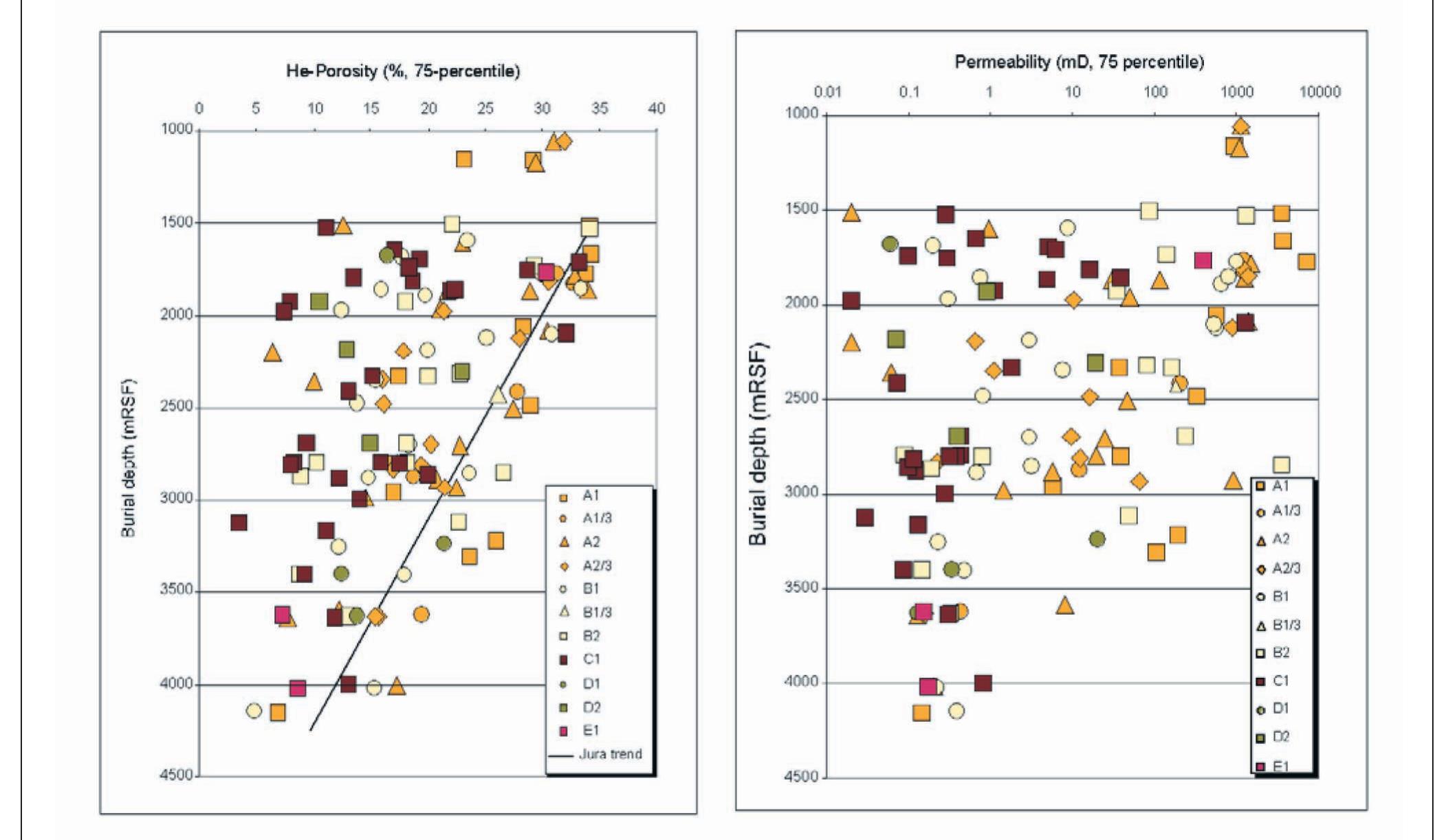 Porosity and permeability vs. burial depth plotted by