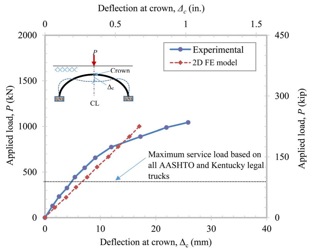 Load vs. crown deflection (p-a,) comparisons between