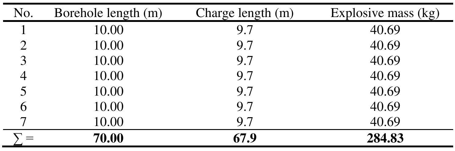 Current drill and blast parameters central drillhole number