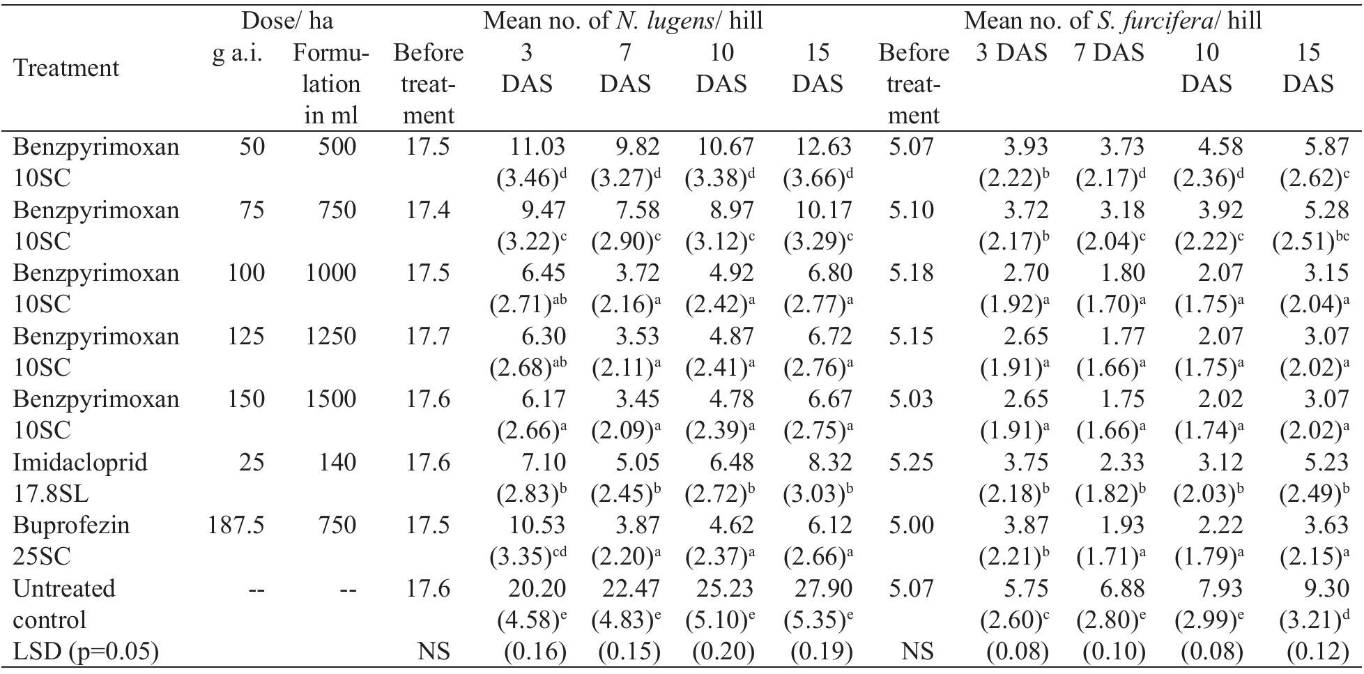 Data values pooled mean of two years based on counts on 10