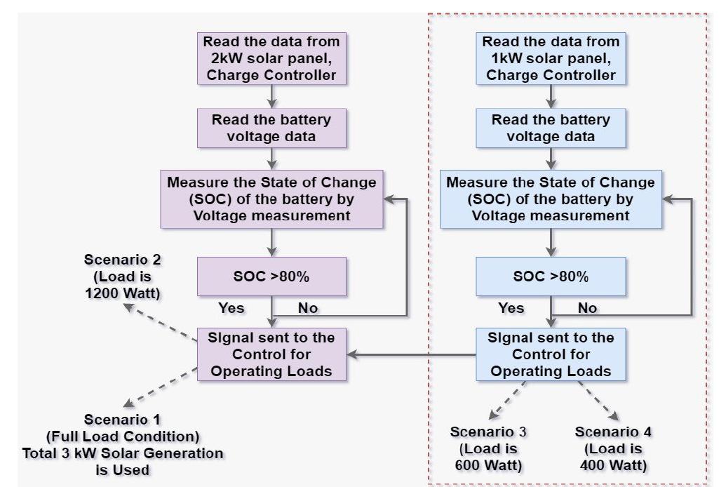 Flowchart of the source management process.
