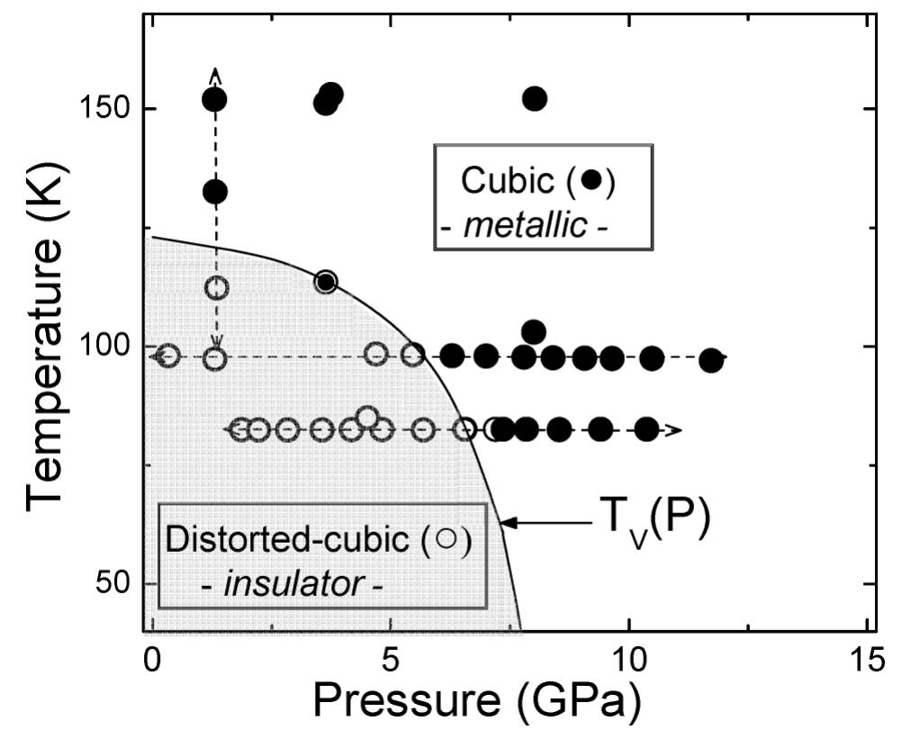 The (7, p) phase diagram of magnetite in the 50- 150 k and