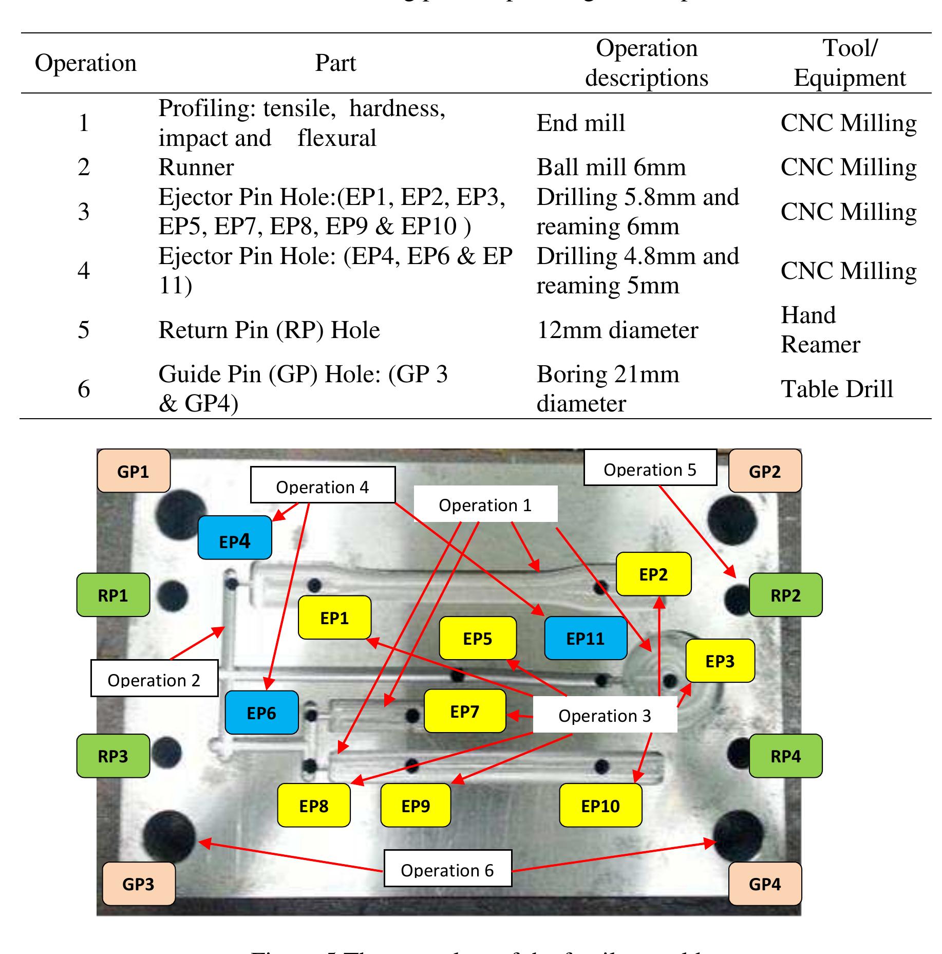 Figure 5 - Interchangeable core and cavity plates for