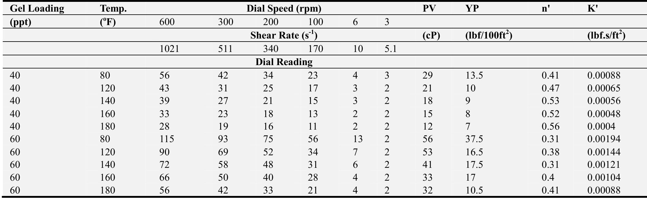 Pv — plastic viscosity; yp — yield point; n’ — flow behavior