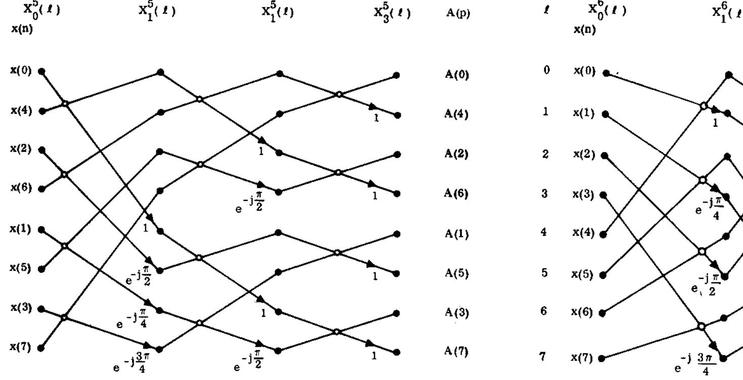 Figure 8 - Fast Fourier Transform Algorithm Formulation Figure 8 - Fast Fourier Transform Algorithm Formulation