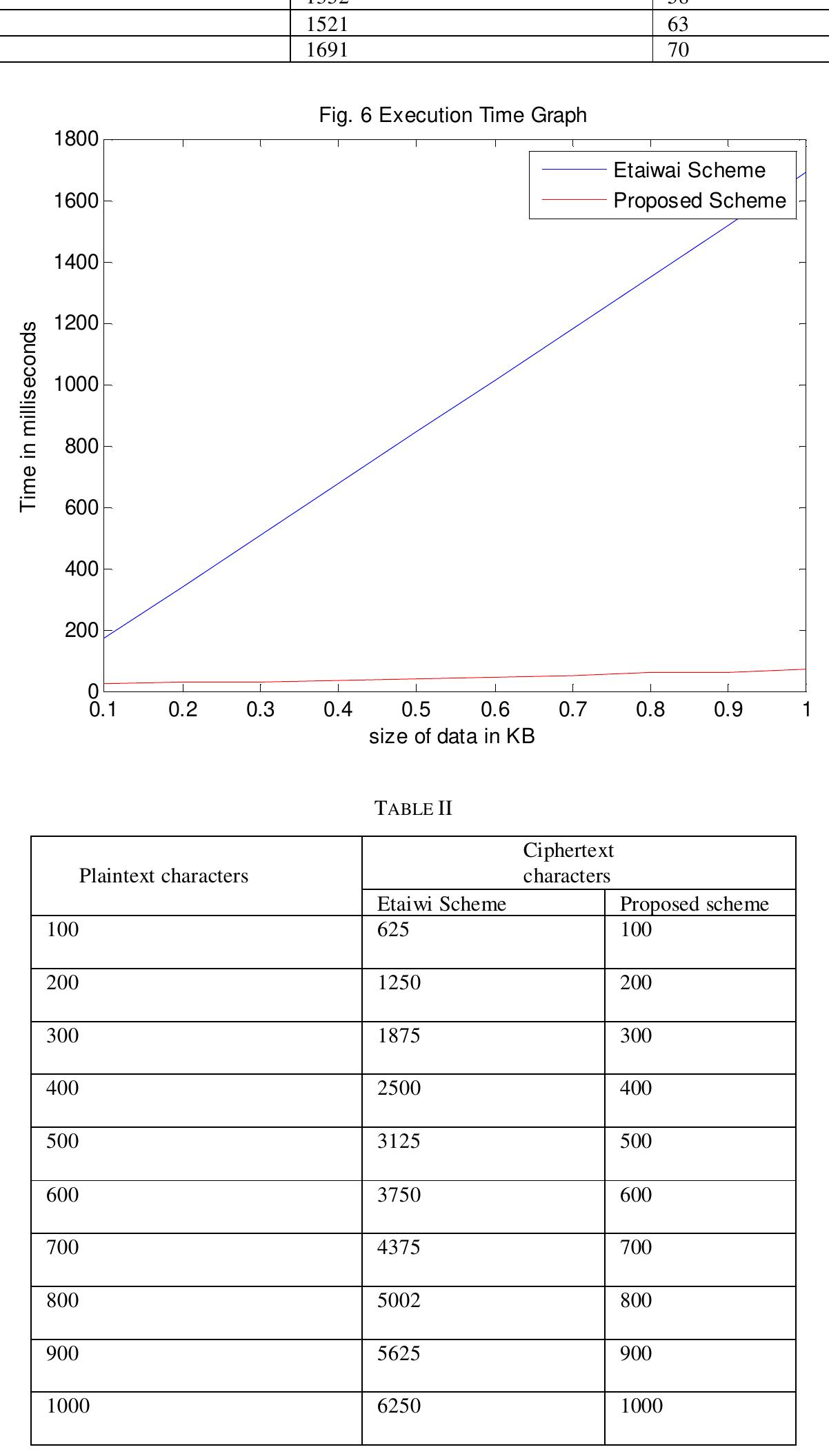 Table 1 - Cipher Block Chaining Technique based on Euler