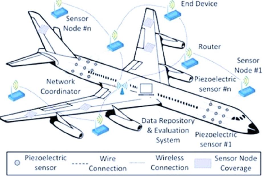 Aircraft piezo-electric system