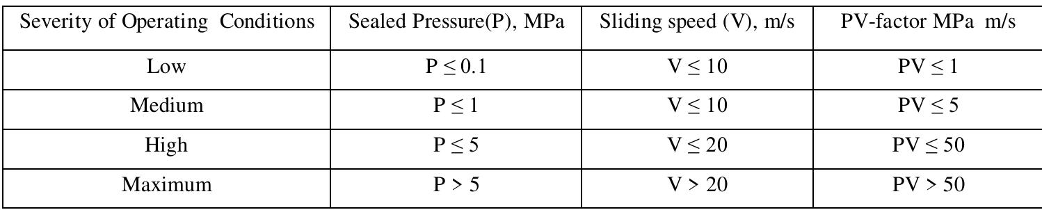 I. [10]. classification of seal working condition