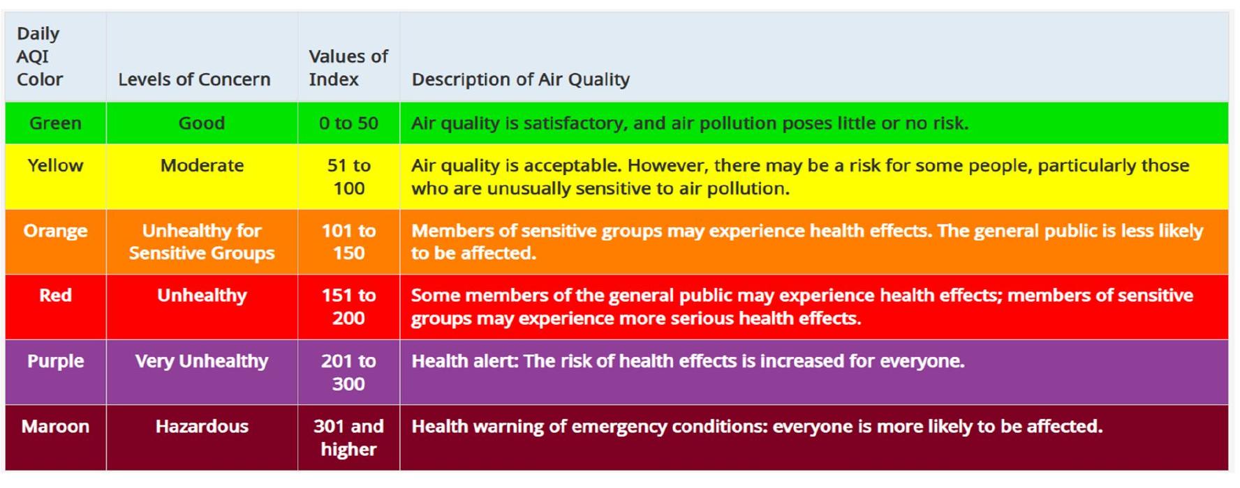 Aqi values with colour symbols and the levels of health