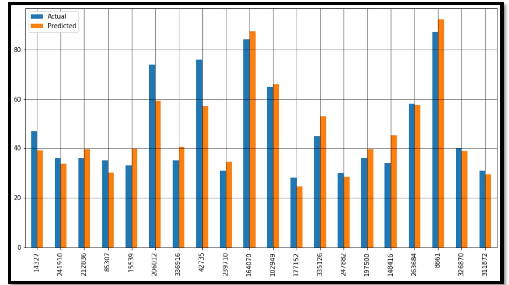 9: bar graph of actual v/s predicted aqi values for linear