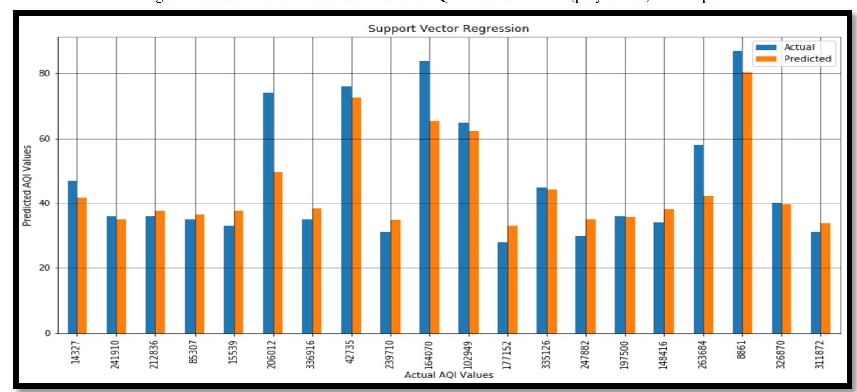 15: bar graph of actual v/s predicted aqi values for svr