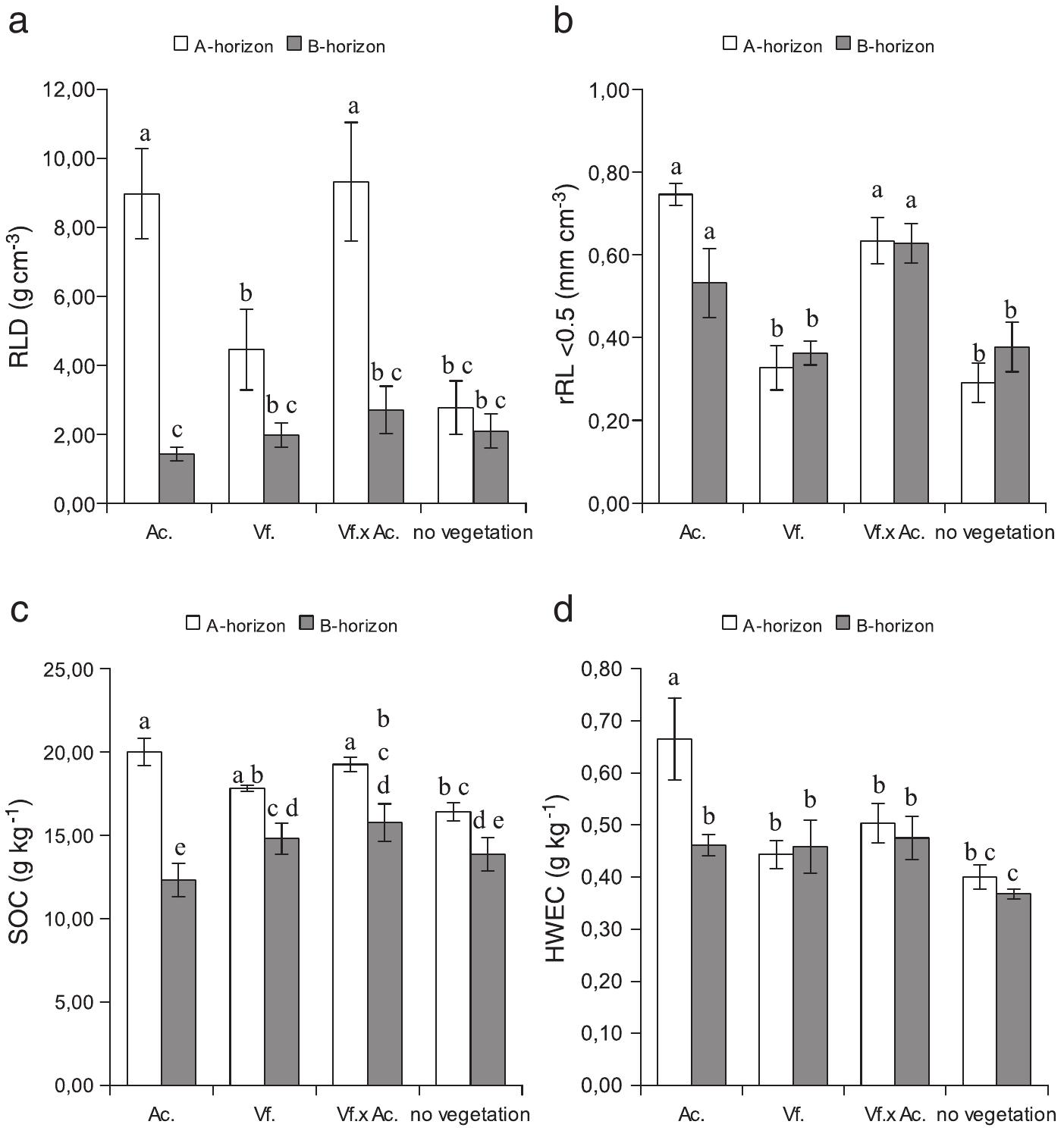 Main biotic properties measured under the different