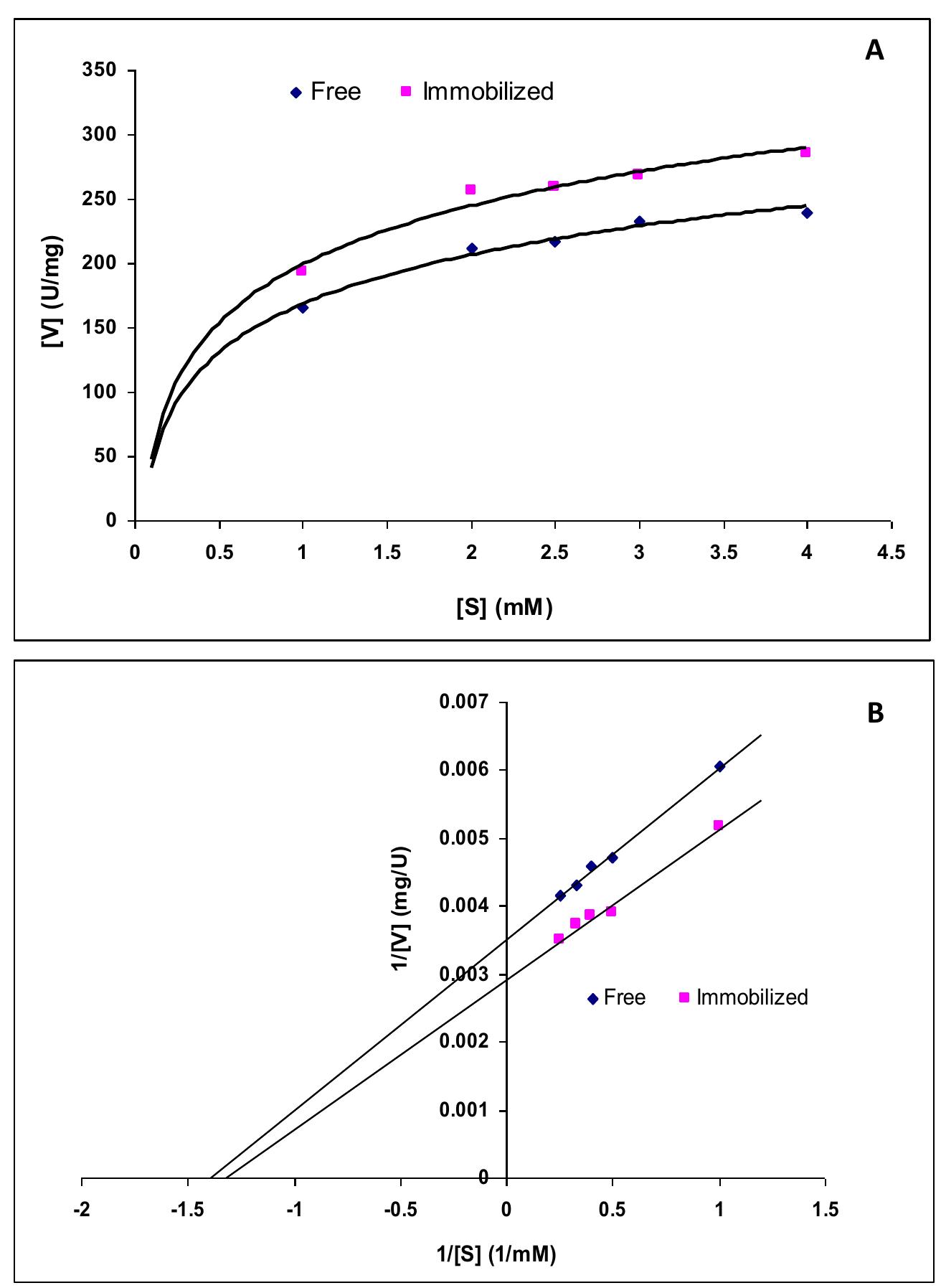 (7). michaelis-menten plot (a) and lineweaver-burk plot (b)