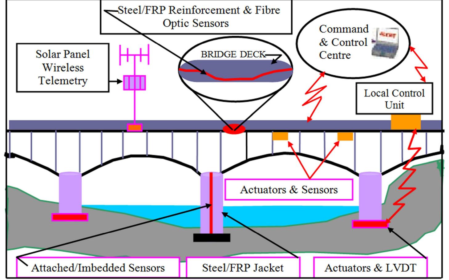 A schematic view of a smart bridge. the potential