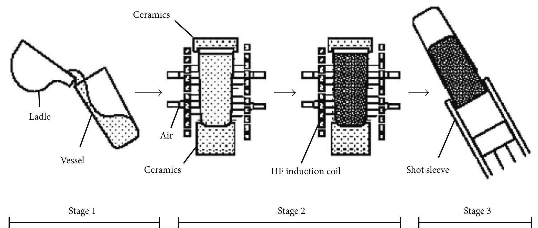 Schematic illustration of the stages of new rheocasting