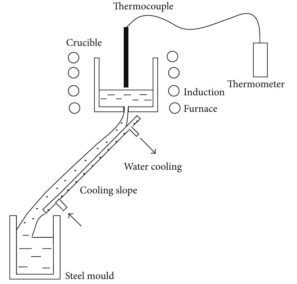Schematic illustration of the stages of the cooling slope