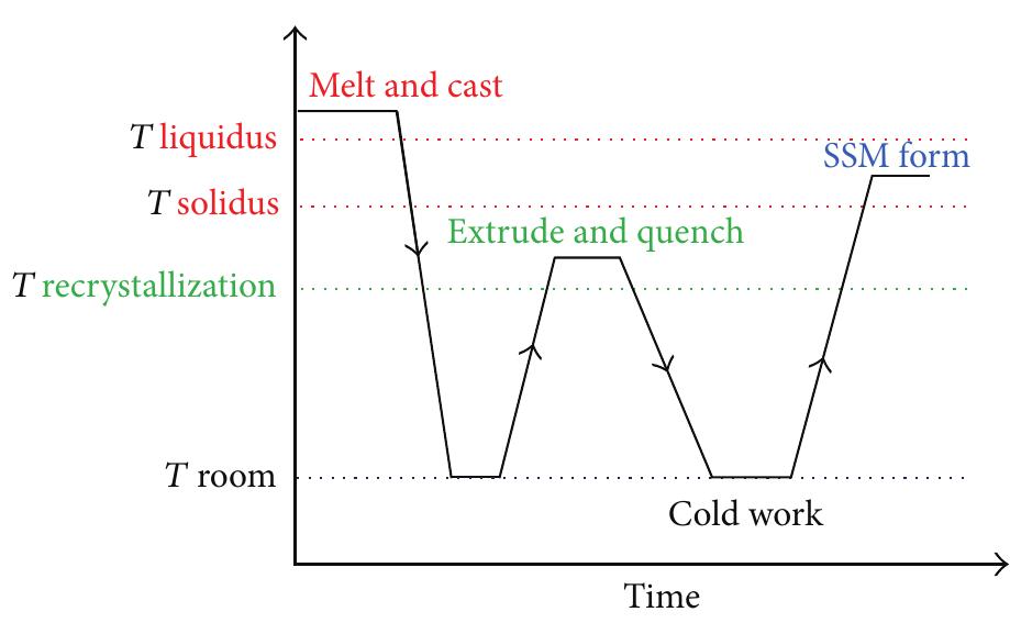 Schematic illustration of the stages of the sima proces: