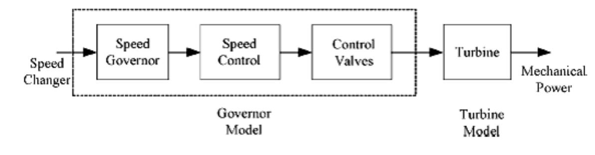 A typical overview of primary control in a steam unit is