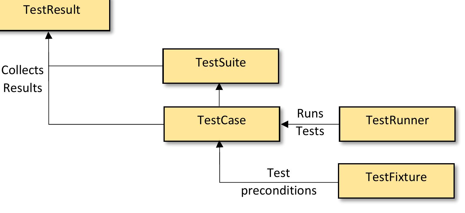 (PDF) Google Test/ Google Mock to Verify Critical Embedded Software