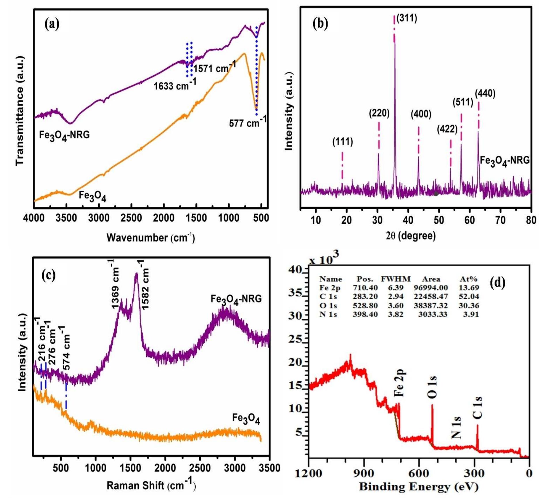 (a) ft-ir spectra of fe;0, and fe,0,-nrg hybrid, (b) xrd