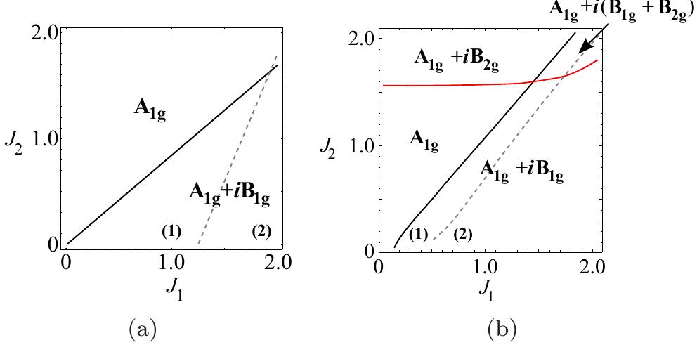 Zero temperature phase diagrams of (a) a two orbital model