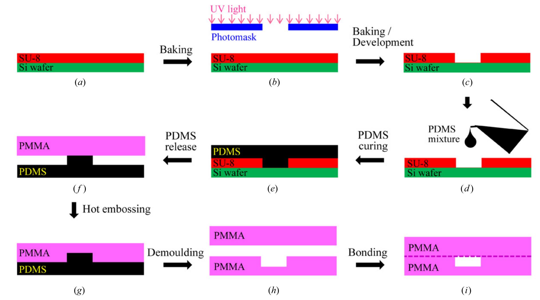 A schematic of the pdms-based hot embossing process for pmma