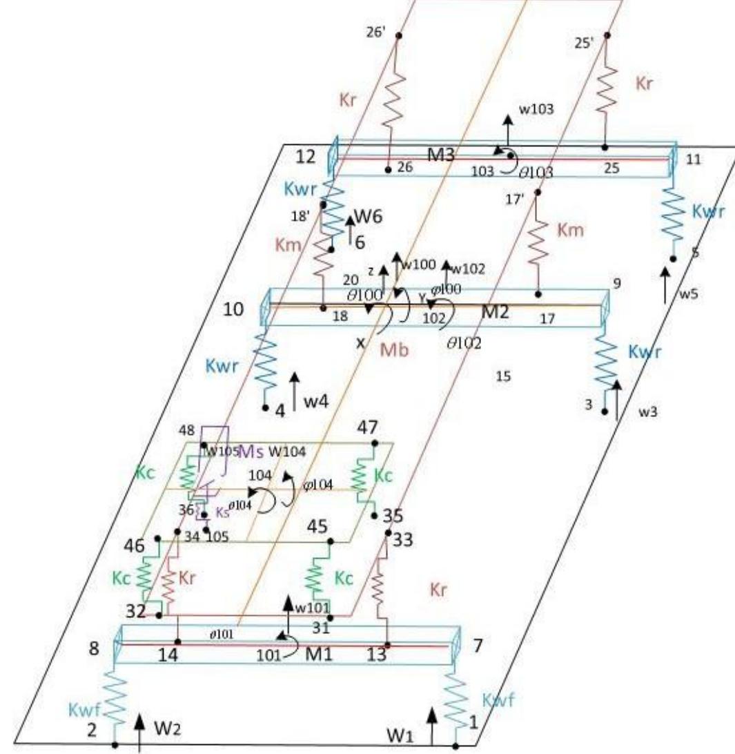 Figure 4 - Modeling a Three-axle Truck and Vibration