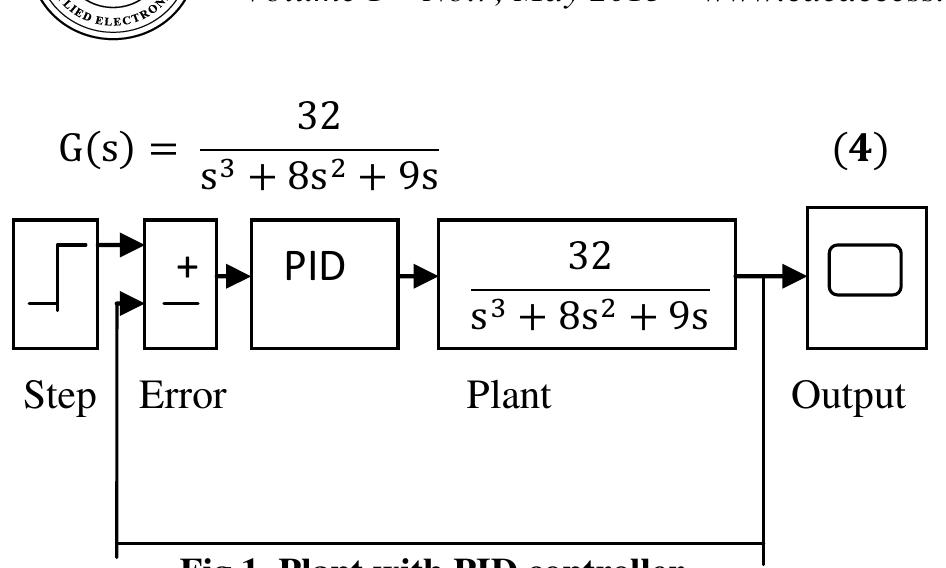 The simulink model of the pid controller and the plant with