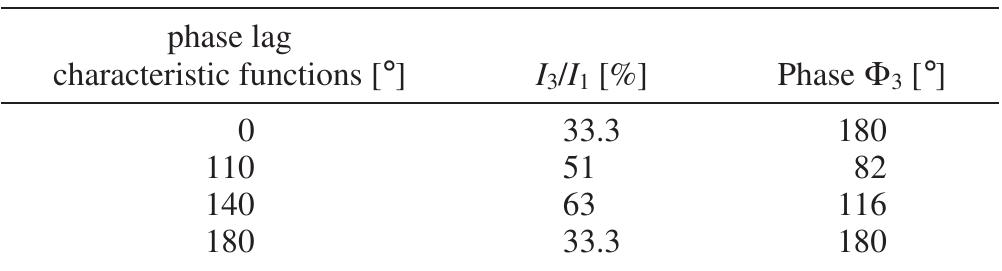 Superposition of a rectangular function and a saw tooth