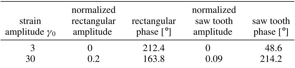 Fitting parameters for a bingham material subjected to laos