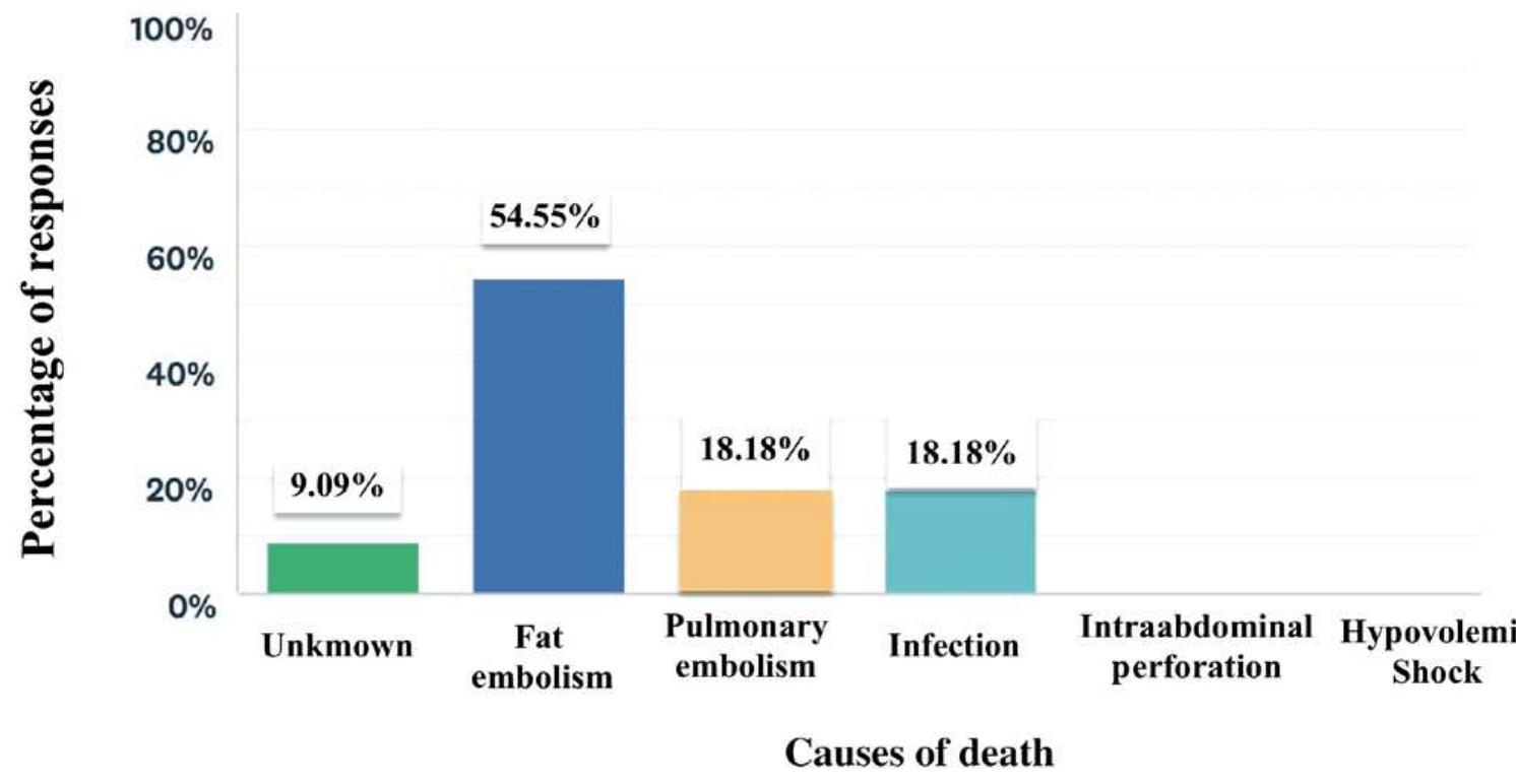 Causes of death reported following gluteal fat augmentation.