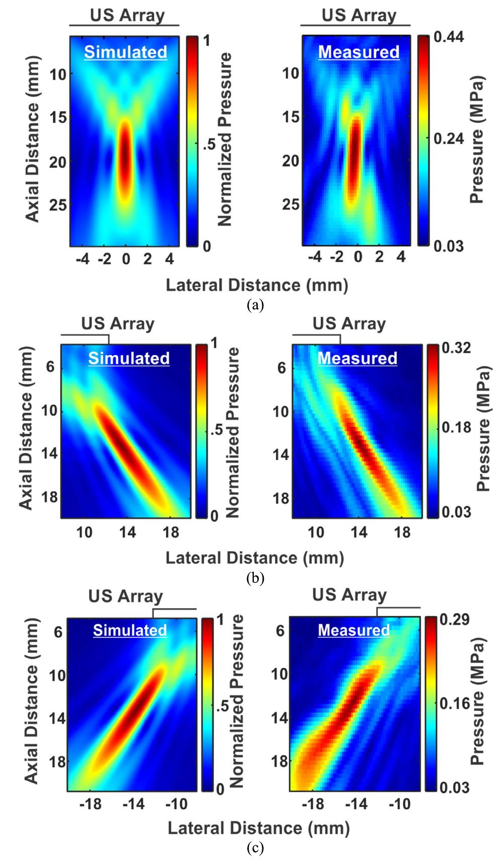 The 2d beam profiles of the phased array from sim- ulations