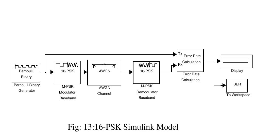 Shows the simulink model for 16-psk and figure 14 and 15