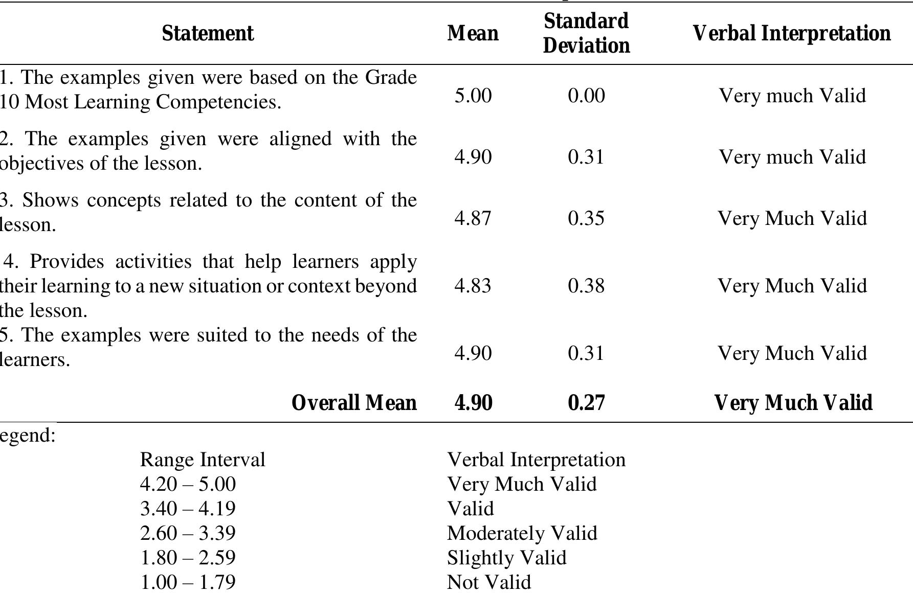 Level of validation of the worksheet in terms of examples