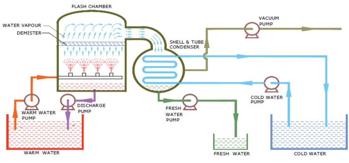 Schematic diagram of lttd working principle. 2.1.3. deep sea