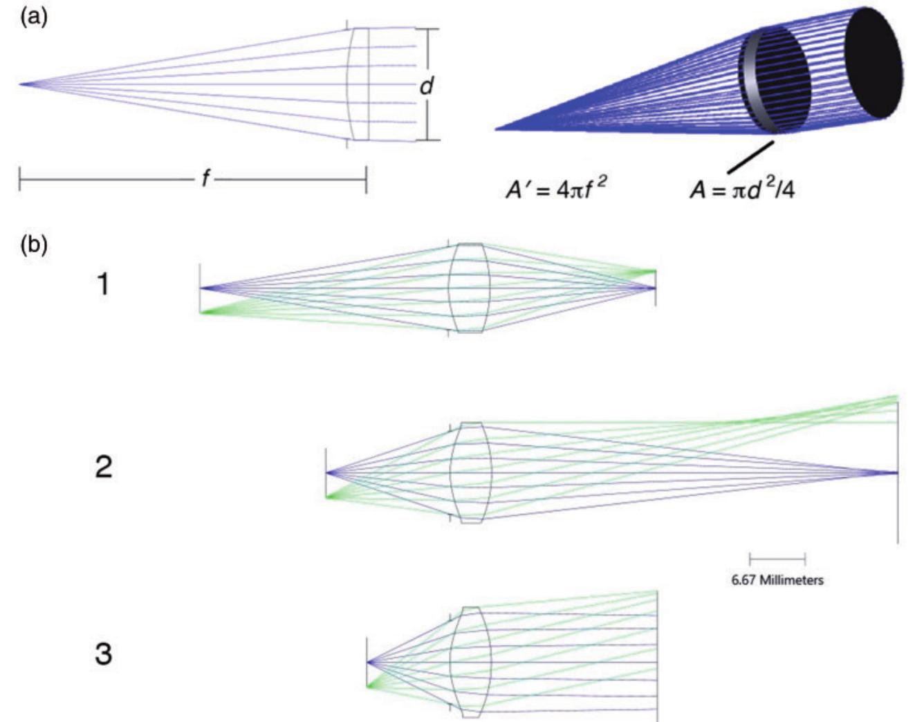(a) solid angle and f/#. a sphere of radius fhas area 4nf?,