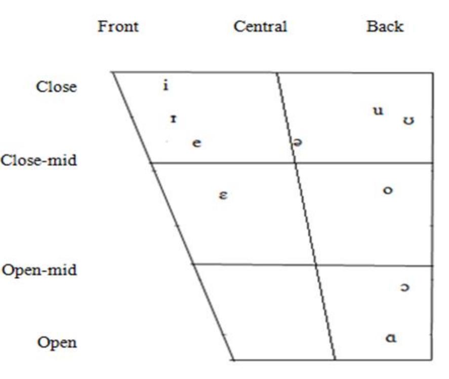 A phonetic chart of alege vowels back vowels [u v 0 9 a].