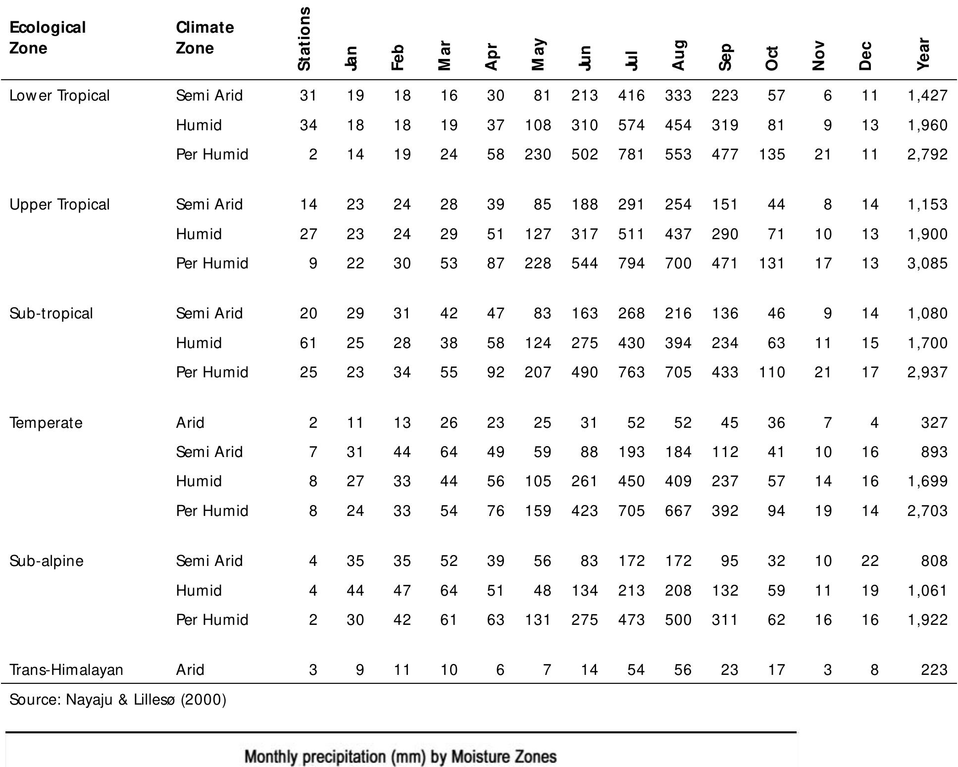 Average monthly precipitation (mm) by ecological zone and