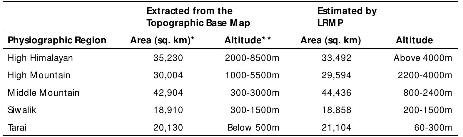 Overlapping altitudes in the physiographic zones sources: