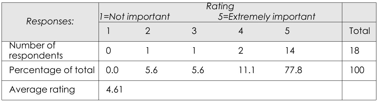 Table 3 - The Management of Government Immovable Assets