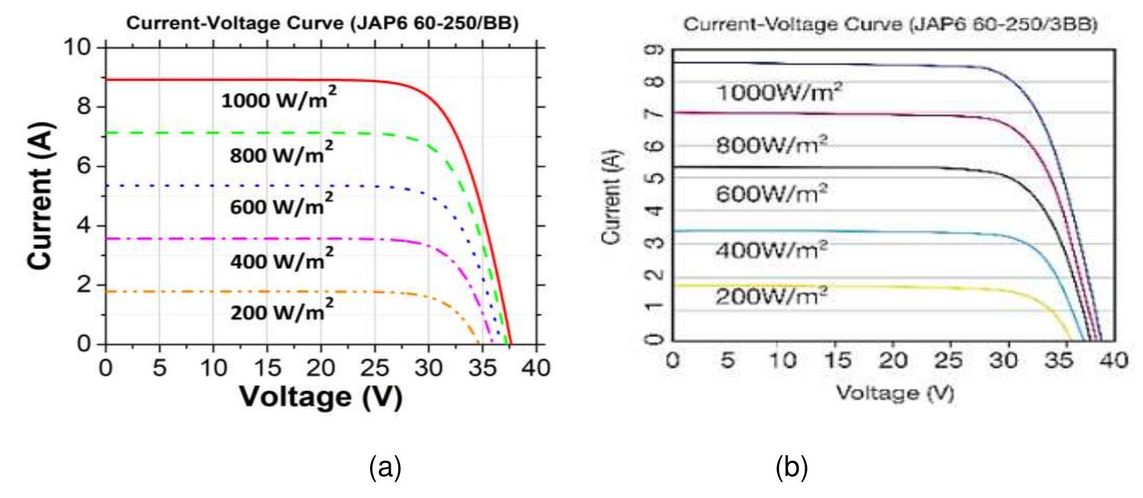 Figure 5 - Modified SEPIC Converter Performance for