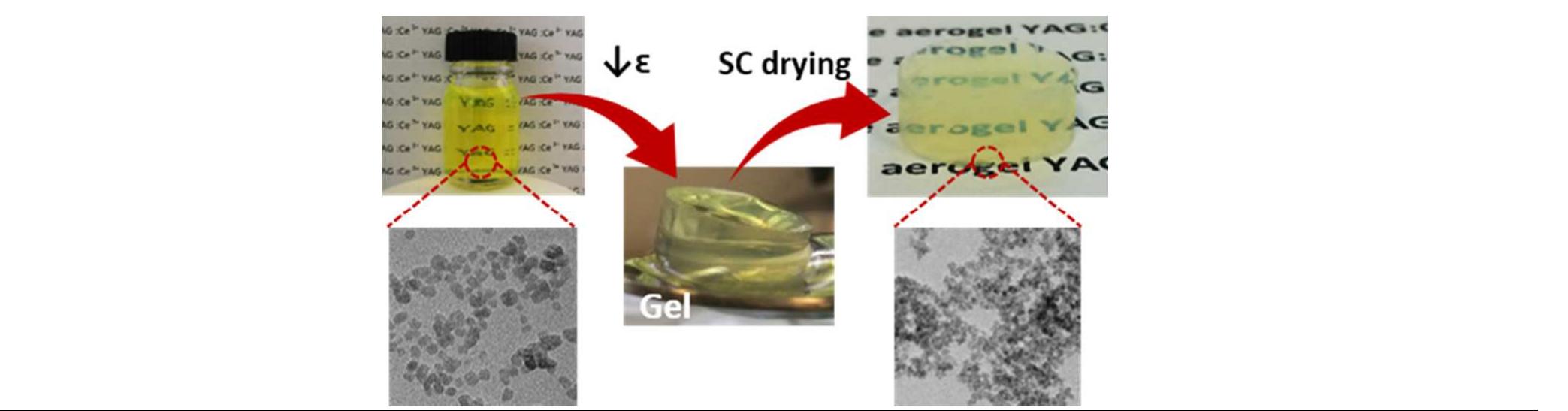 Figure 6 - From Nanoparticle Assembly to Monolithic Aerogels