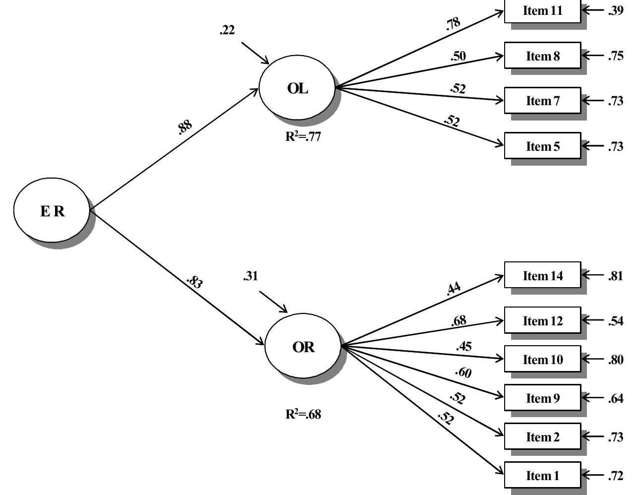 Figure 1 - from A revised version of Kremen and Block’s
