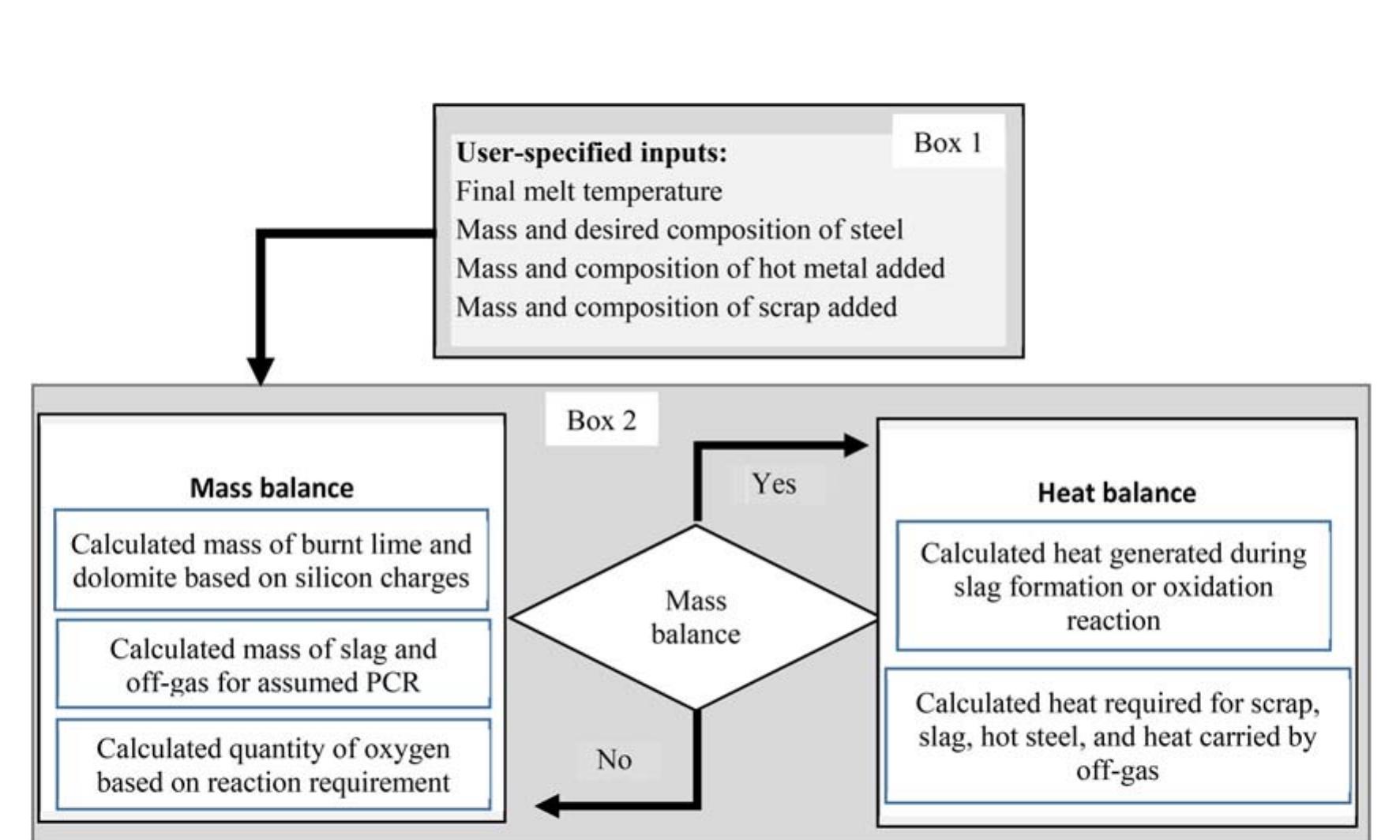 Schematic representation of various heats involved in the