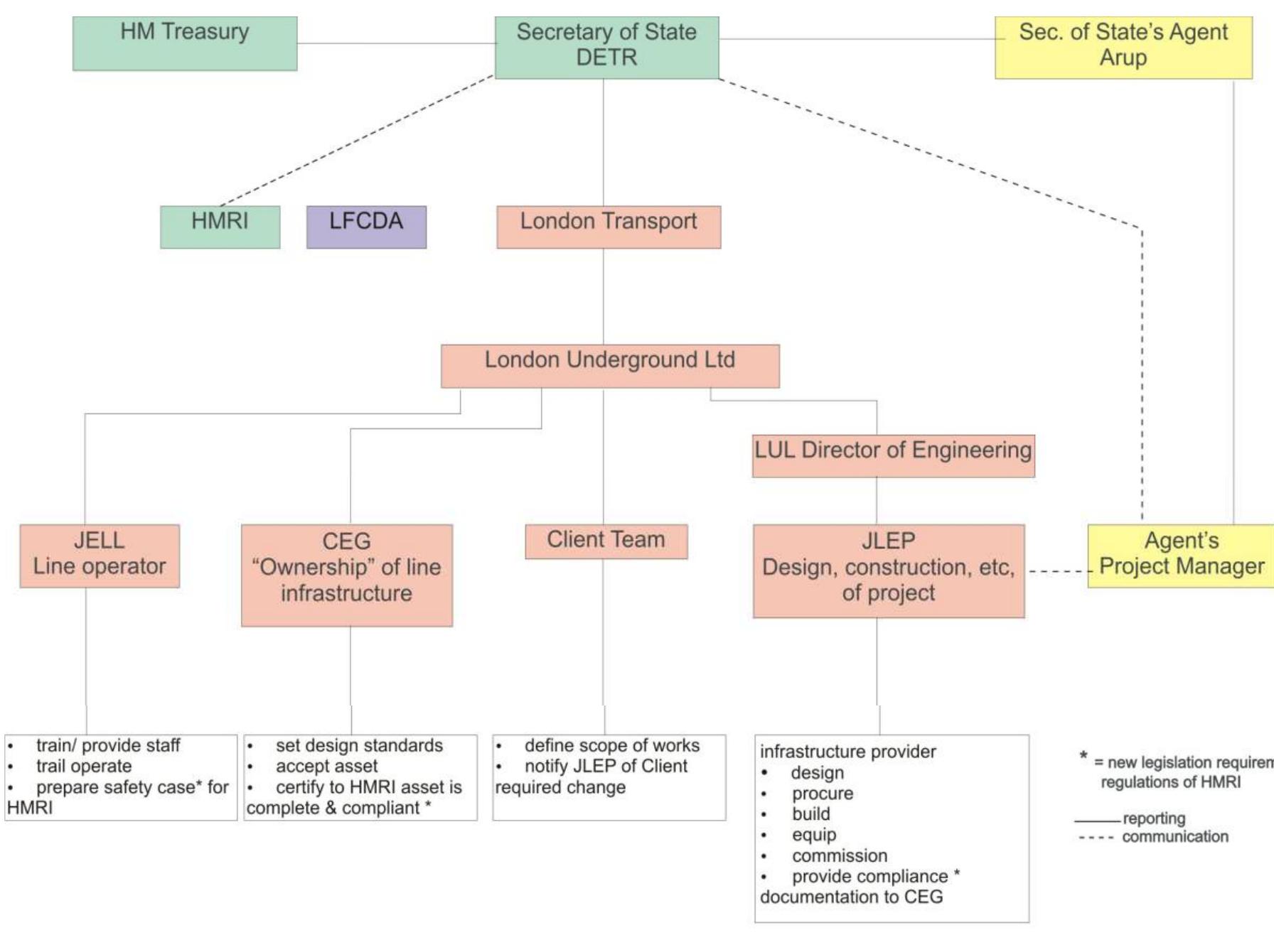 Diagram 4.4.1: the organisational structure of the jubilee